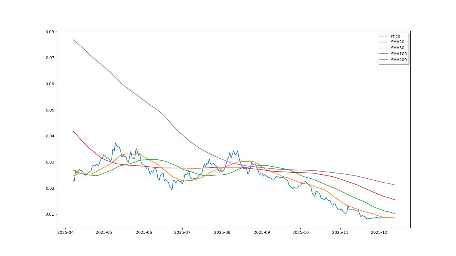 Propbase Simple Moving Averages