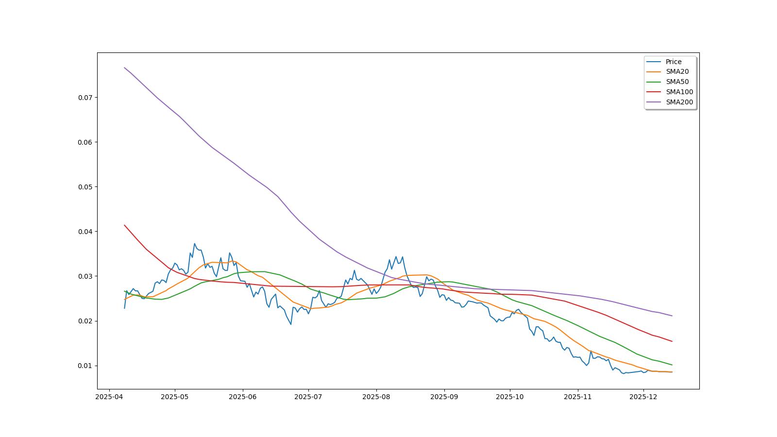 Propbase Simple Moving Averages