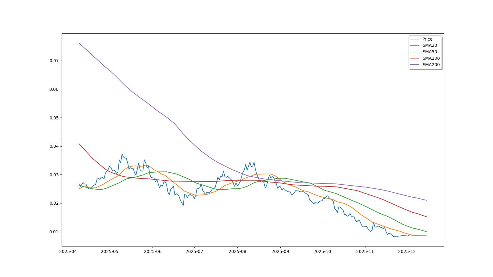 Propbase Simple Moving Averages