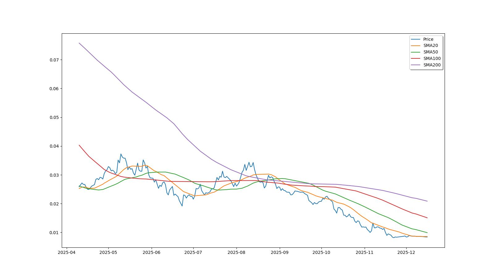 Propbase Simple Moving Averages