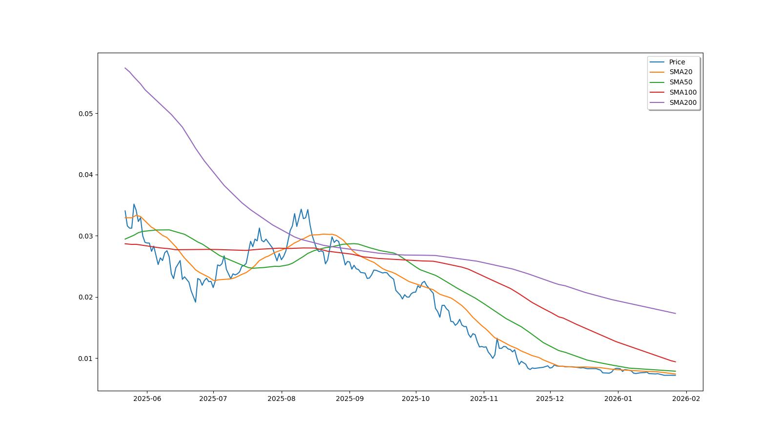 Propbase Simple Moving Averages