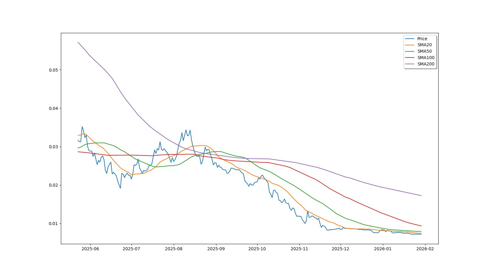 Propbase Simple Moving Averages