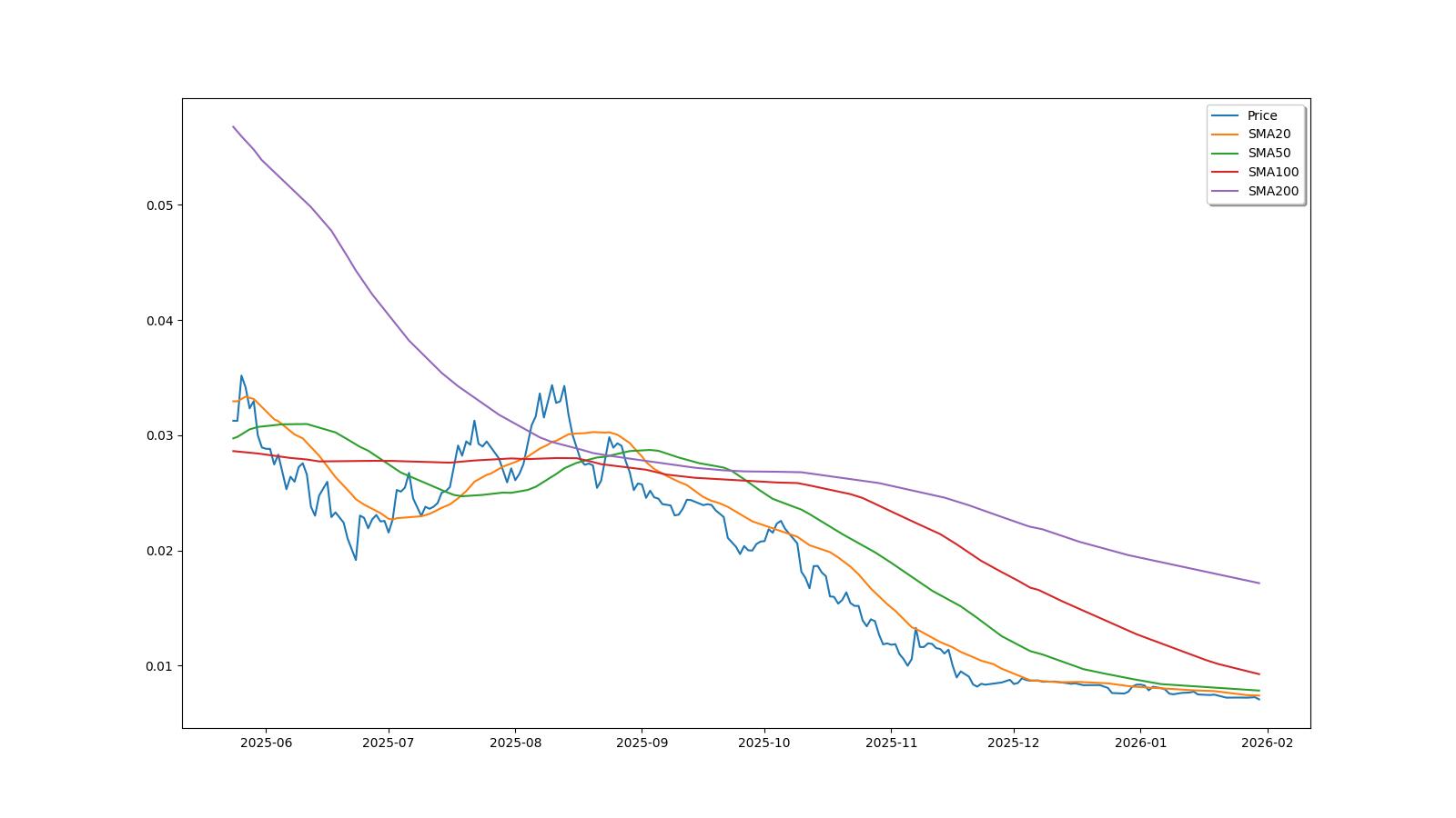 Propbase Simple Moving Averages