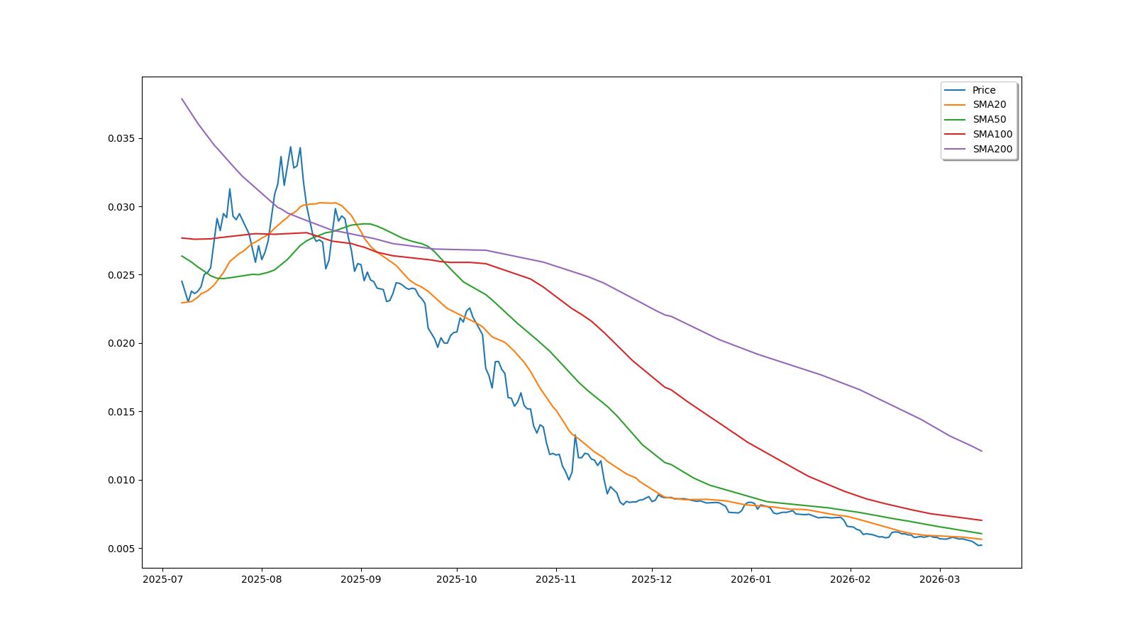 Propbase Simple Moving Averages