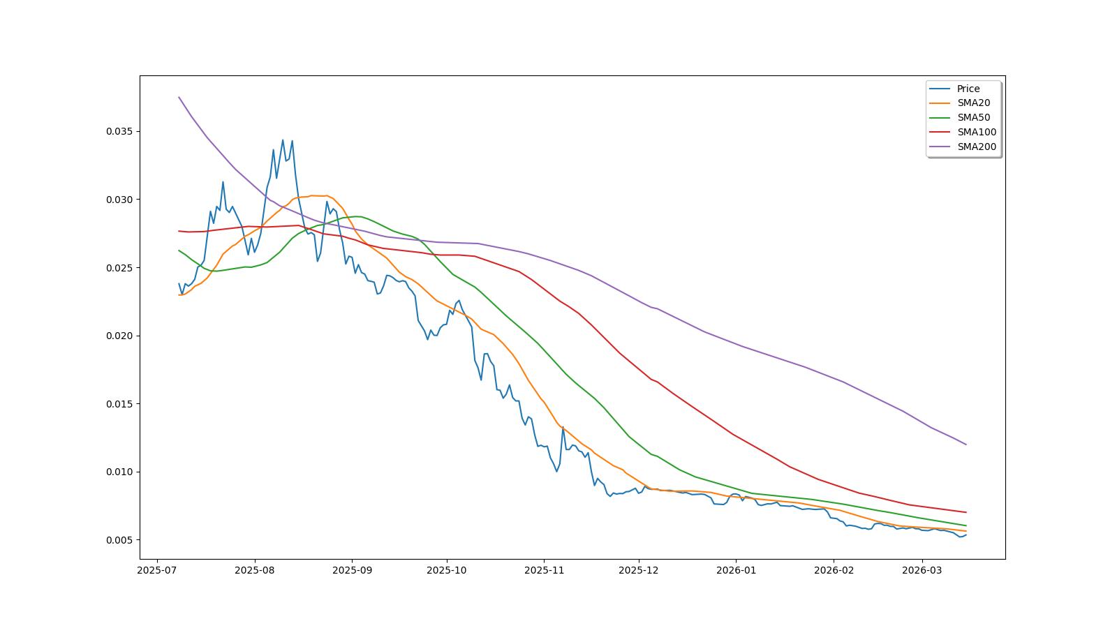 Propbase Simple Moving Averages