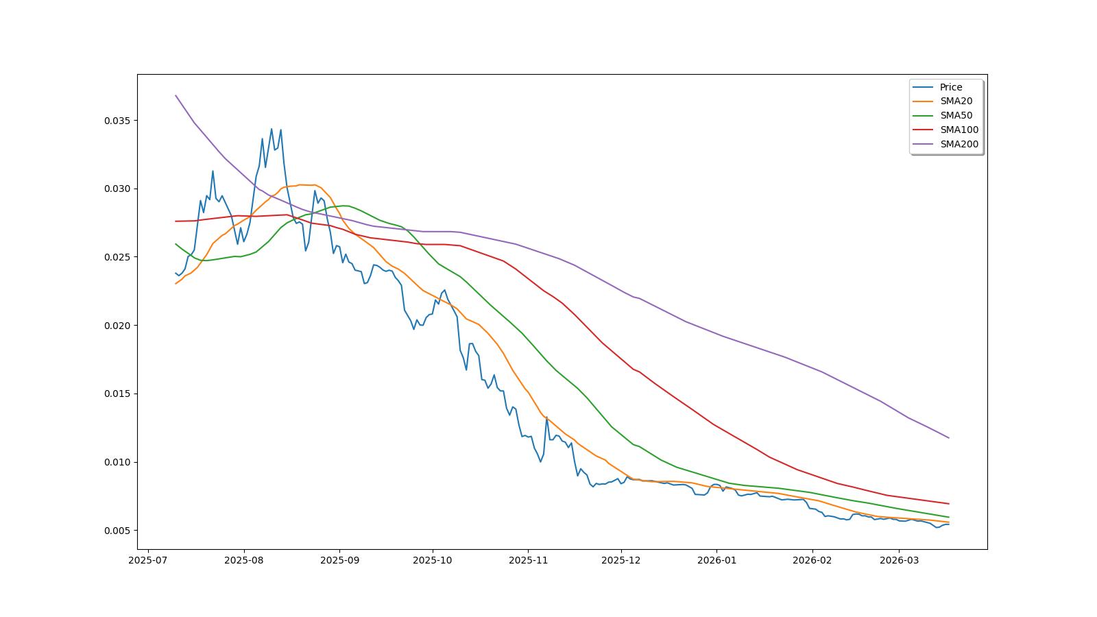 Propbase Simple Moving Averages