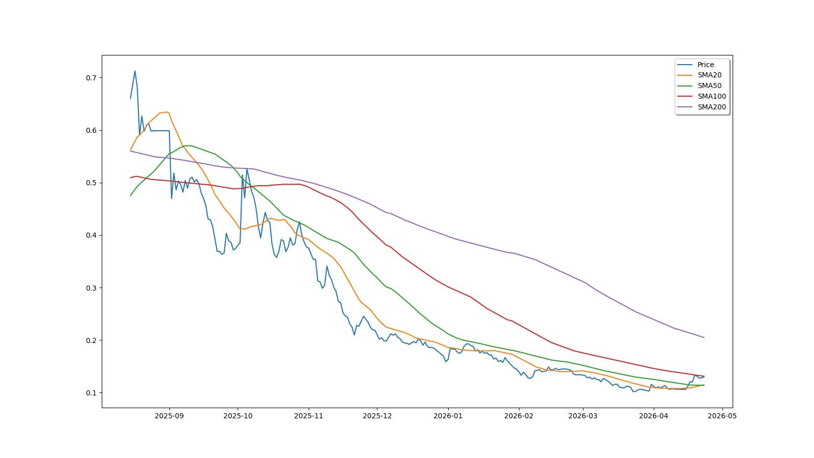 Propchain Simple Moving Averages