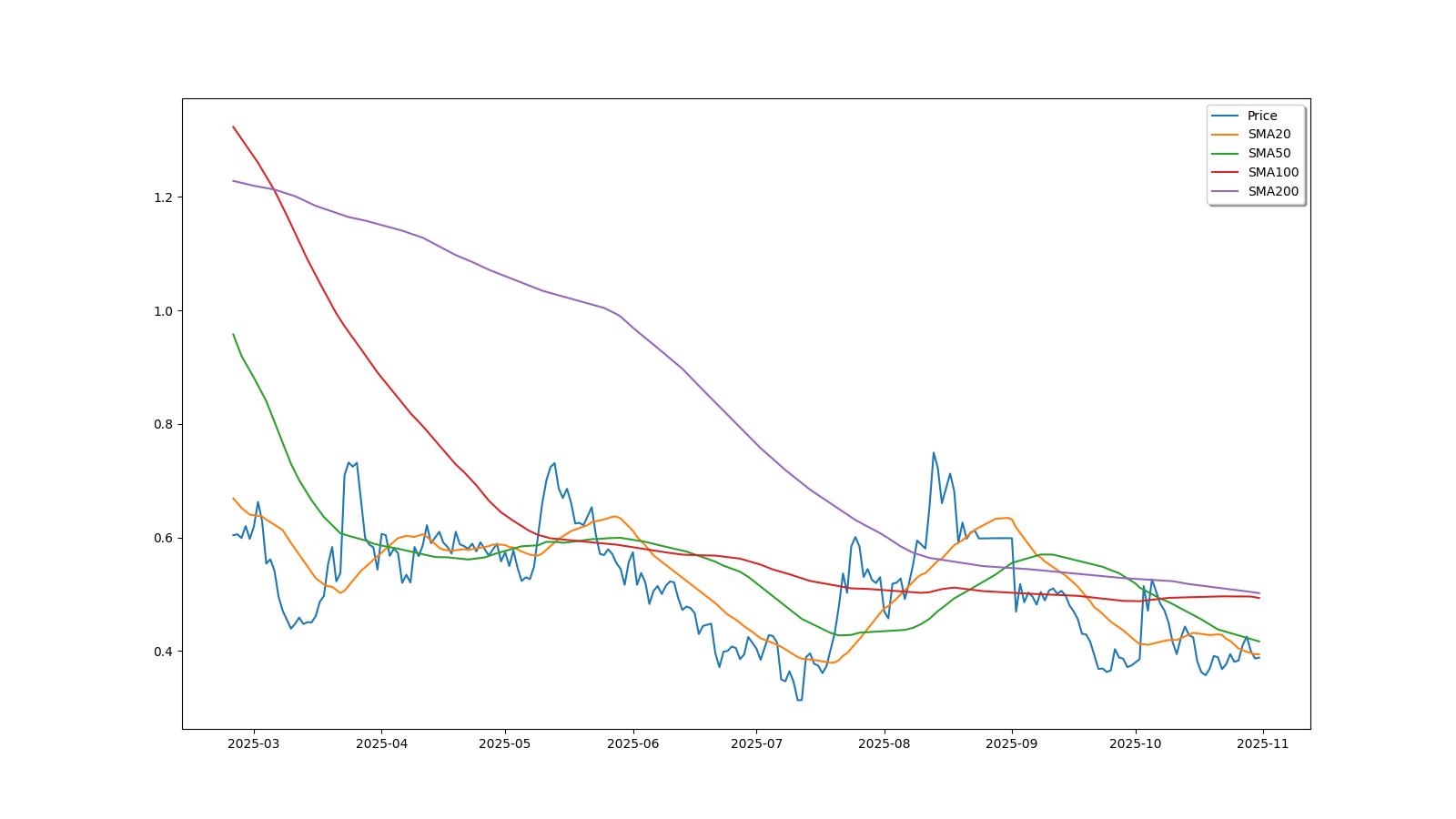 Propchain Simple Moving Averages