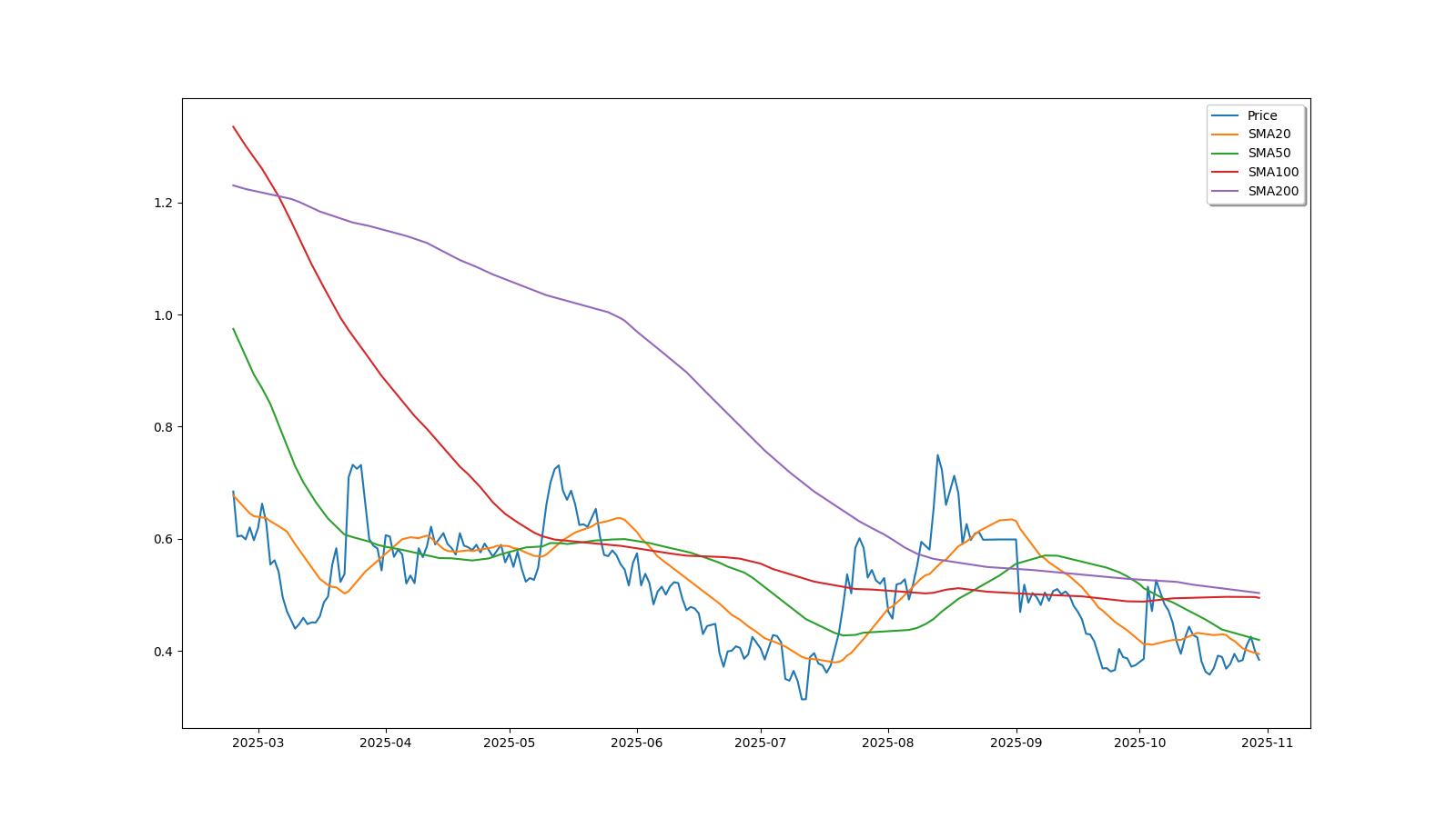 Propchain Simple Moving Averages