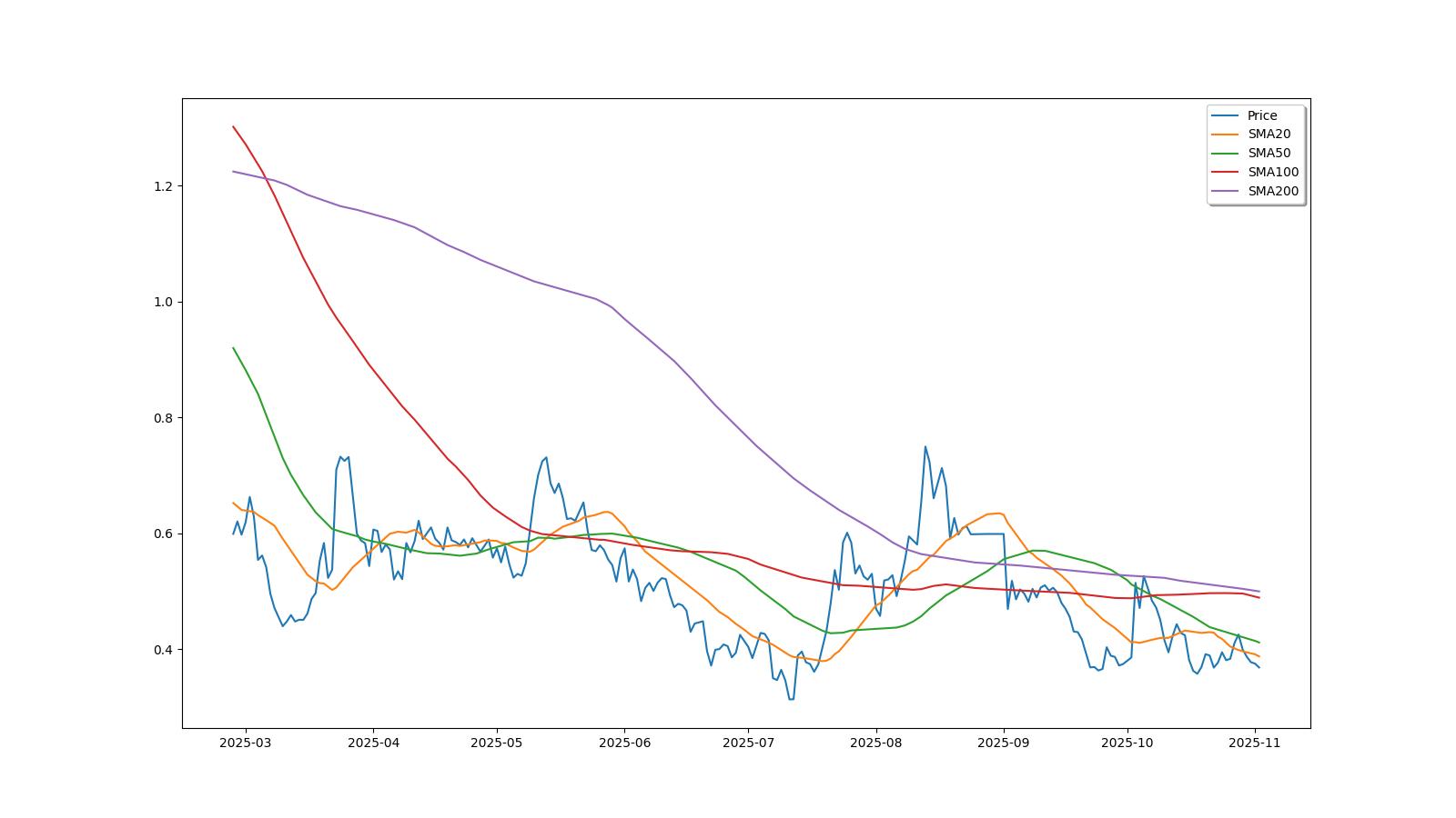 Propchain Simple Moving Averages