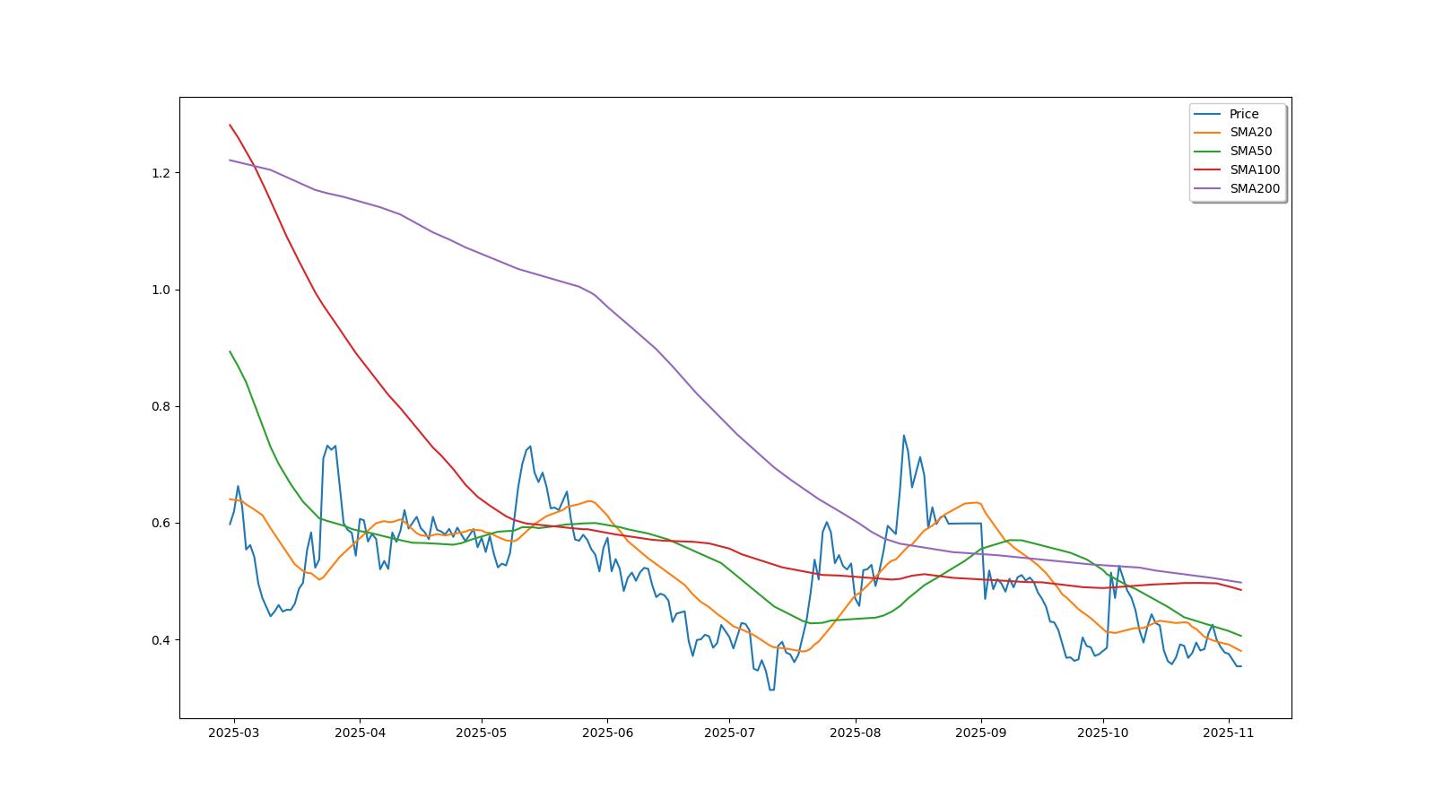 Propchain Simple Moving Averages