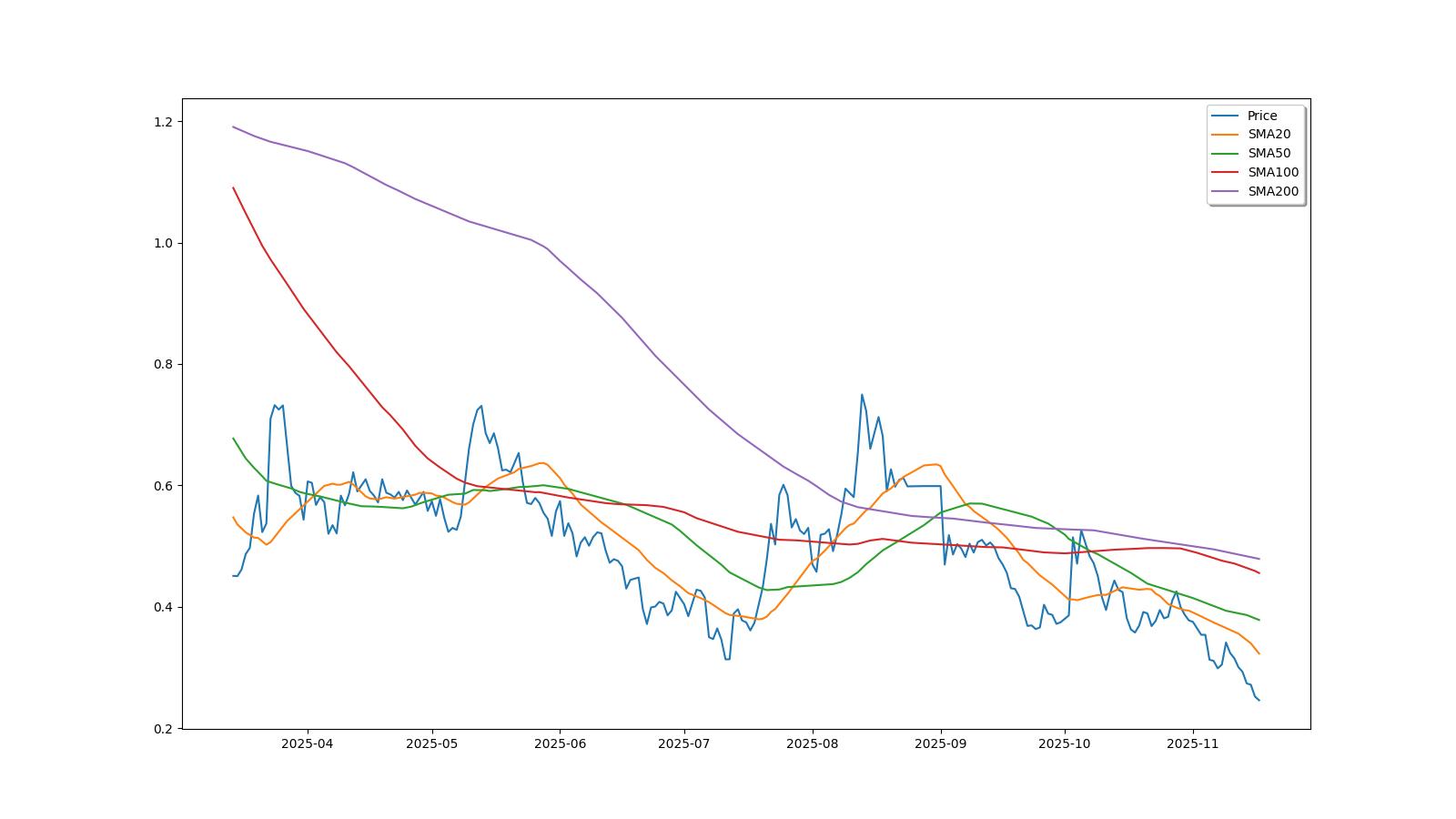 Propchain Simple Moving Averages