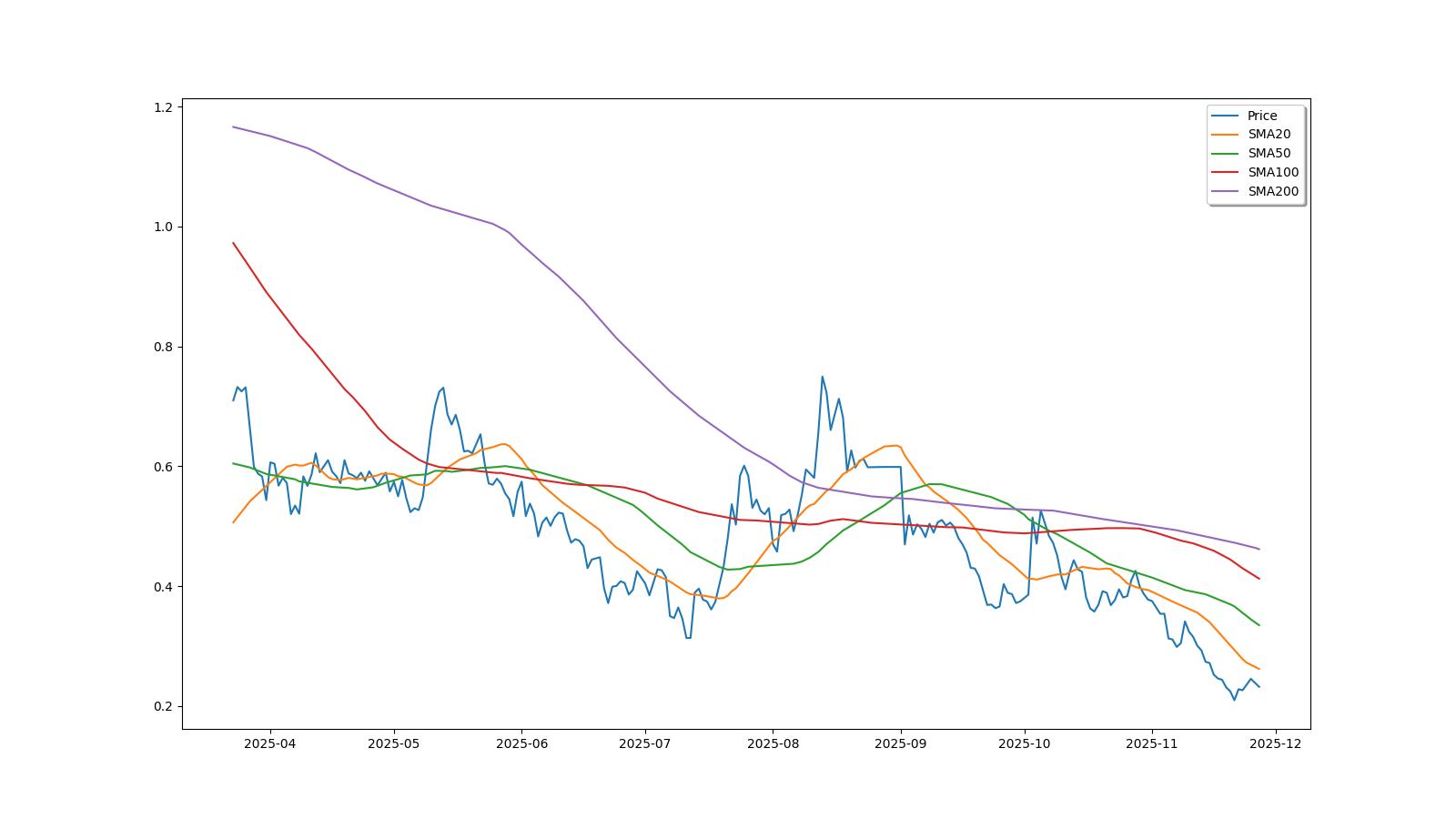 Propchain Simple Moving Averages