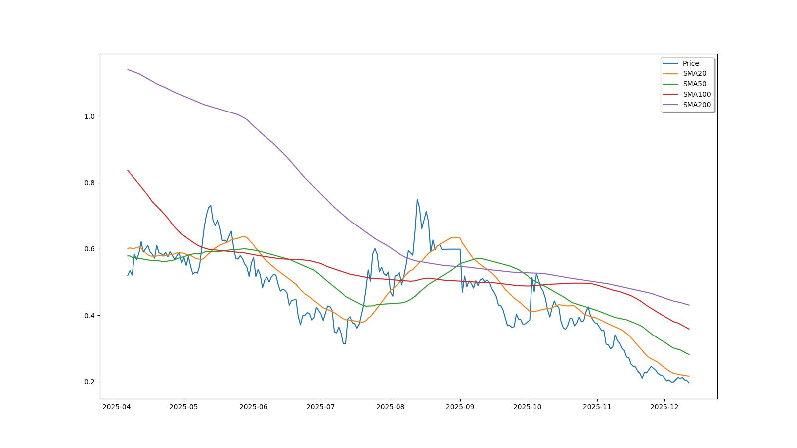 Propchain Simple Moving Averages