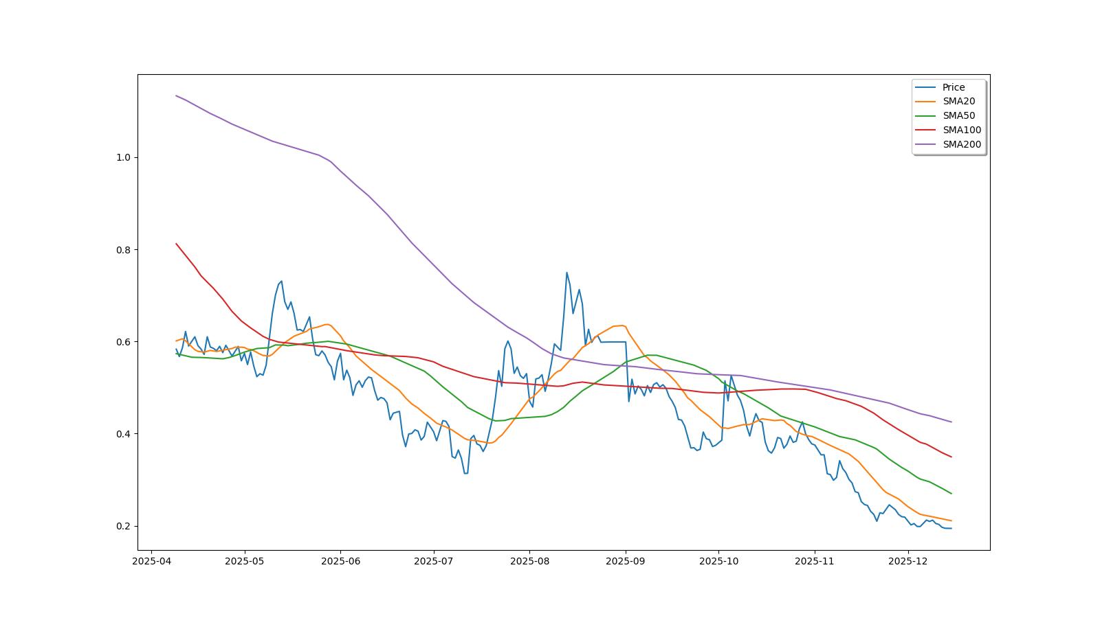 Propchain Simple Moving Averages