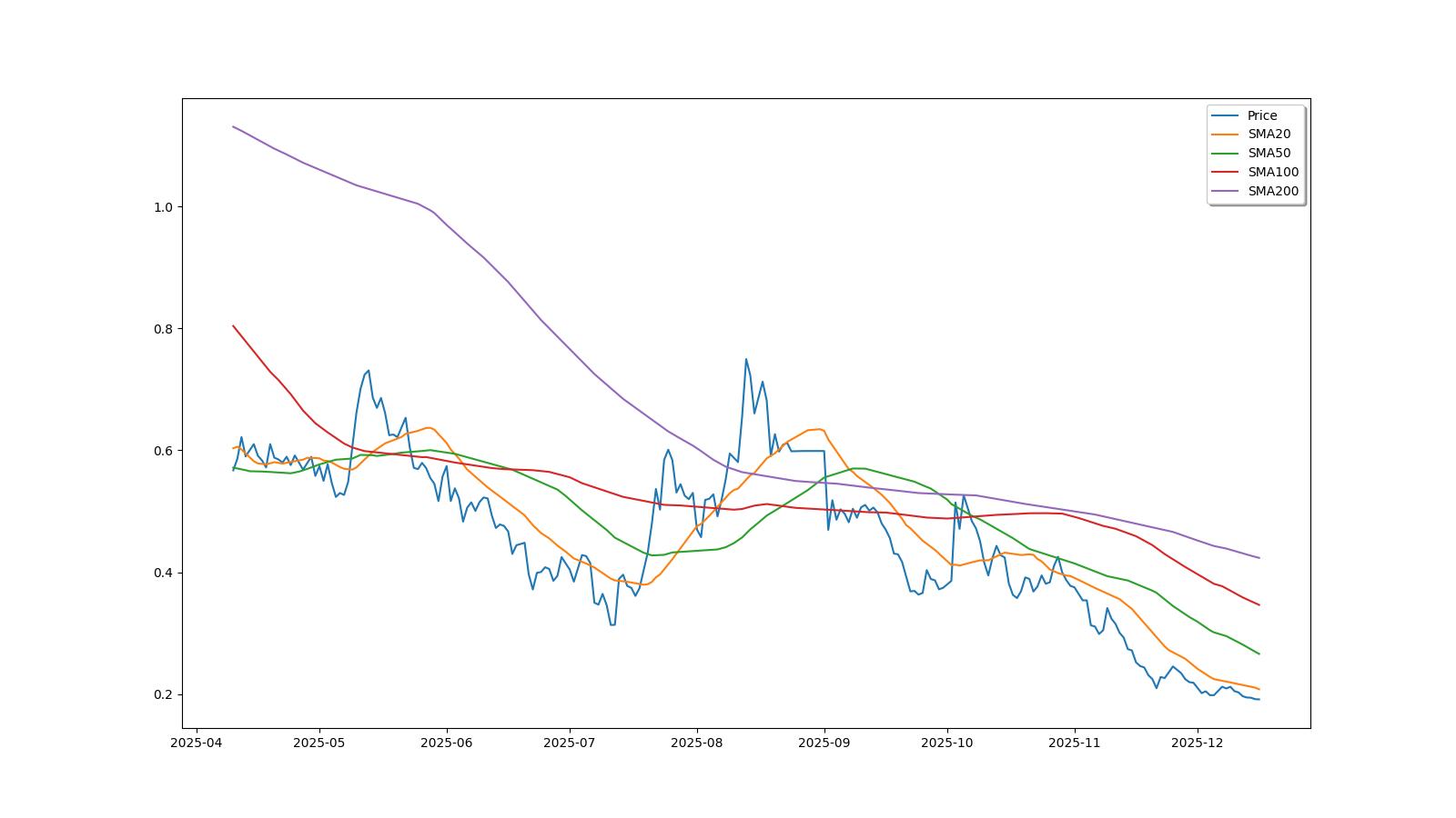 Propchain Simple Moving Averages