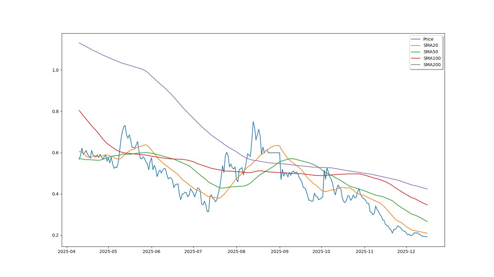 Propchain Simple Moving Averages