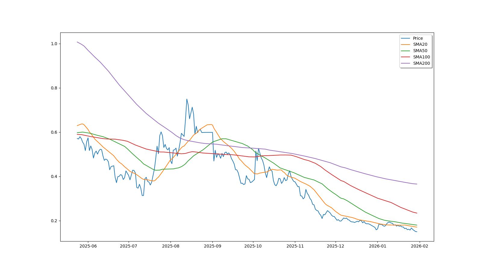 Propchain Simple Moving Averages