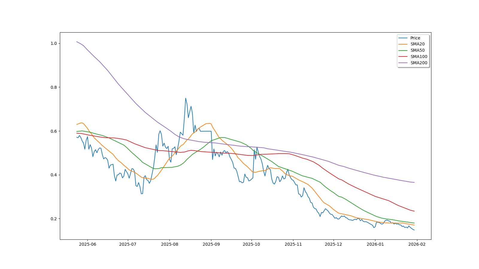 Propchain Simple Moving Averages