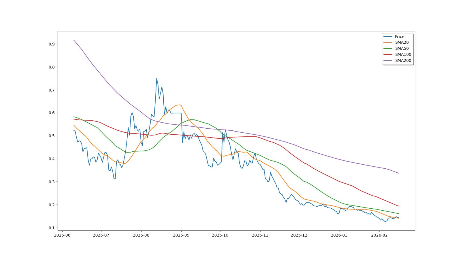 Propchain Simple Moving Averages