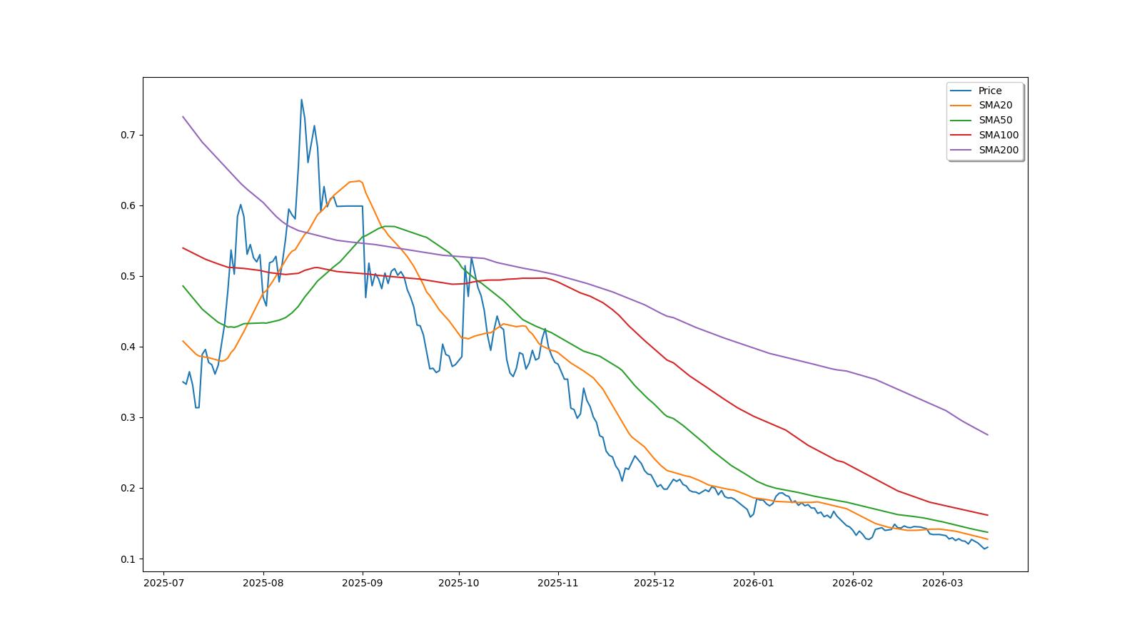 Propchain Simple Moving Averages