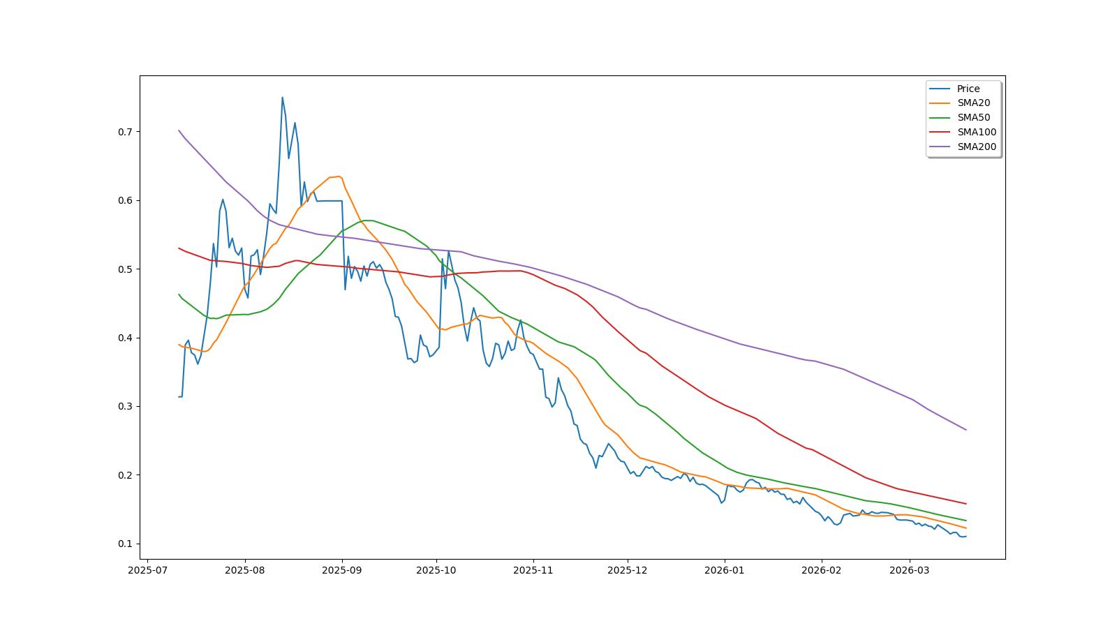 Propchain Simple Moving Averages