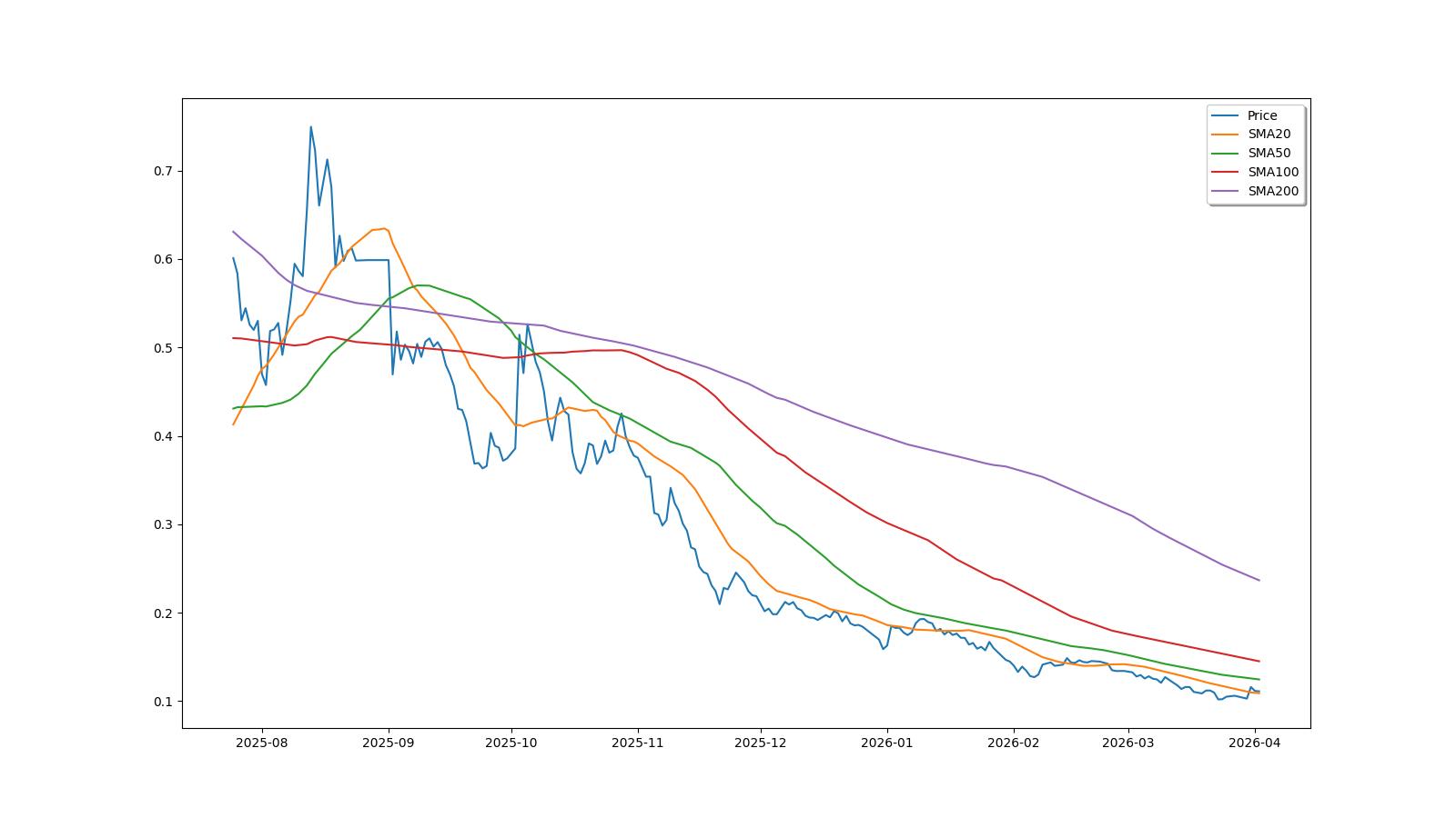 Propchain Simple Moving Averages