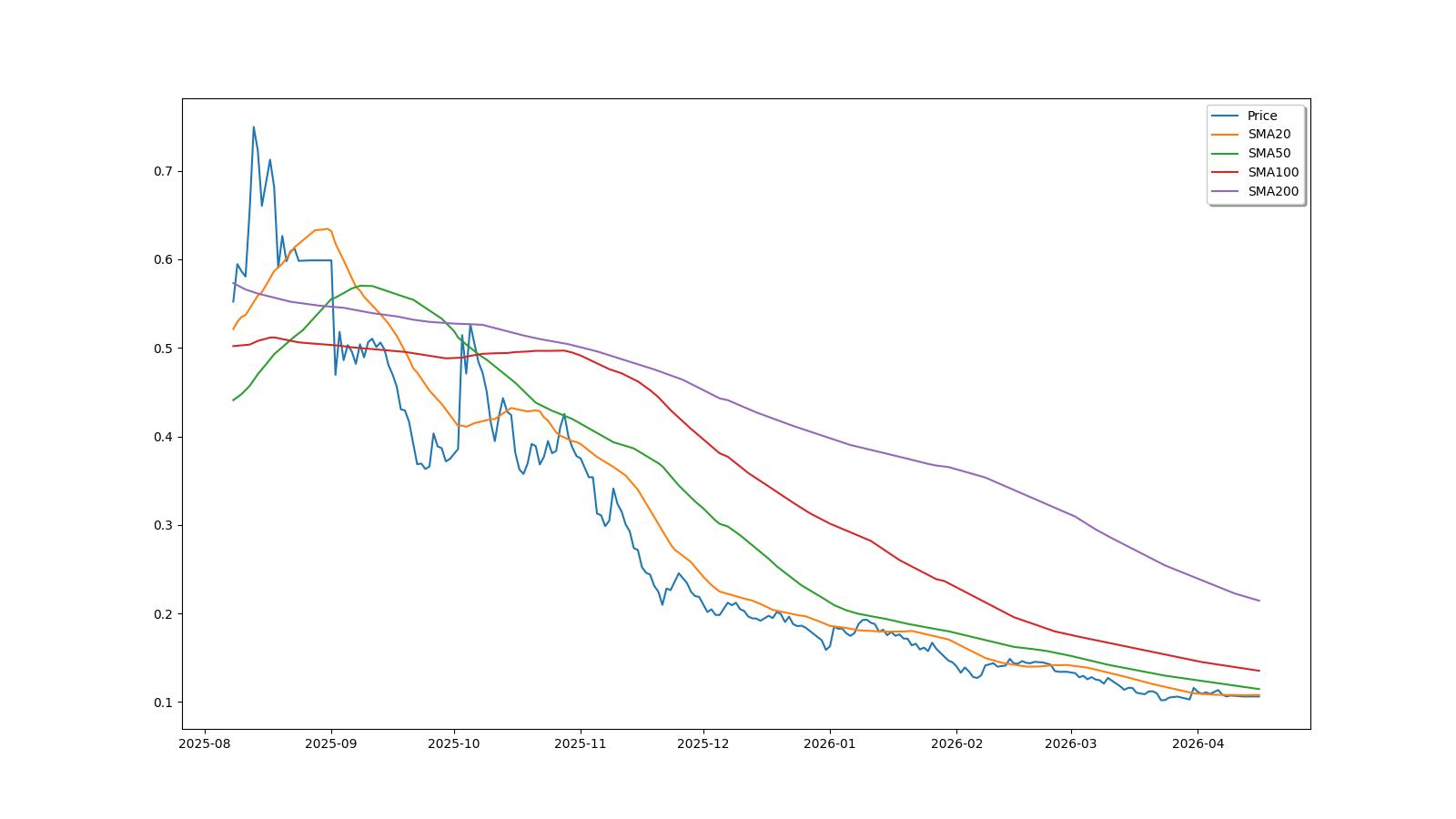 Propchain Simple Moving Averages