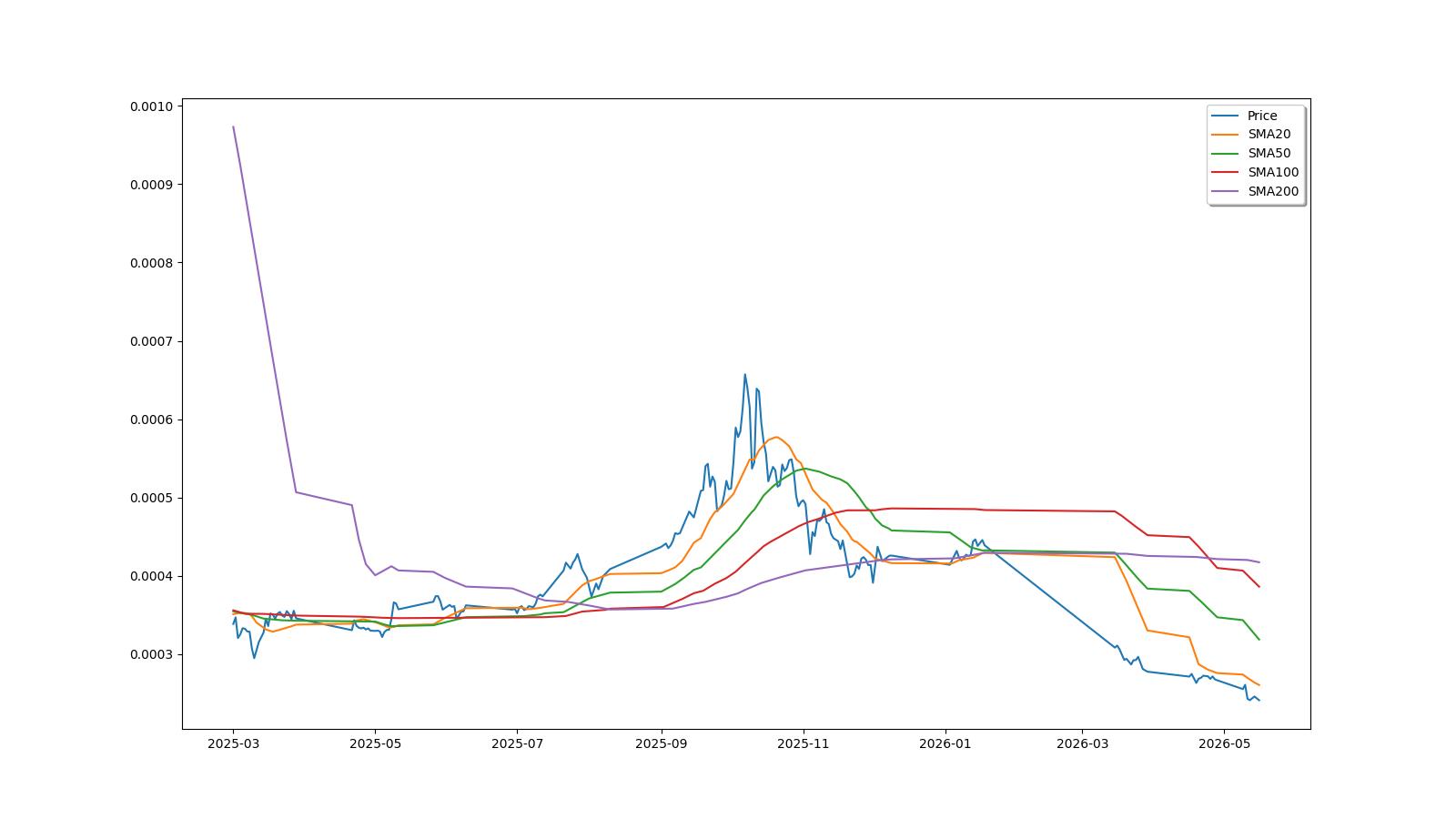 Propel Token Simple Moving Averages