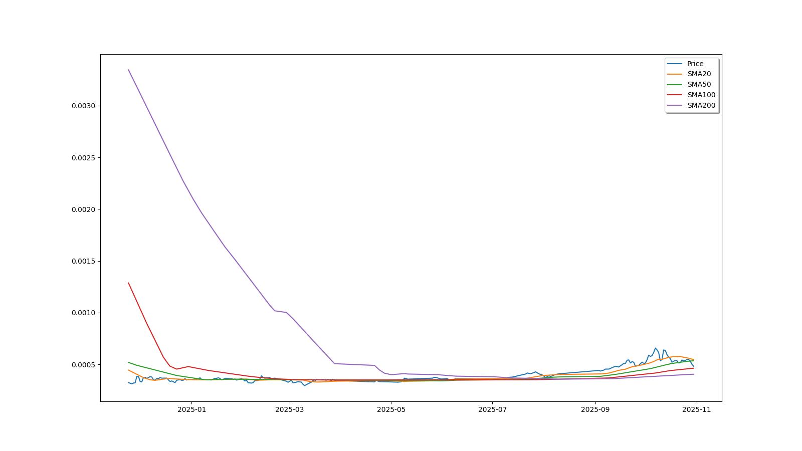 Propel Token Simple Moving Averages