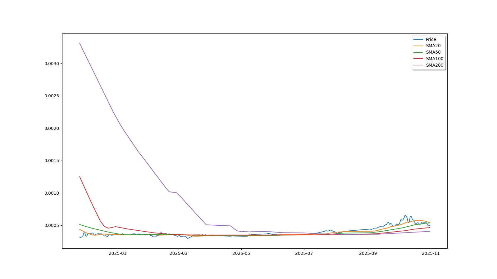 Propel Token Simple Moving Averages