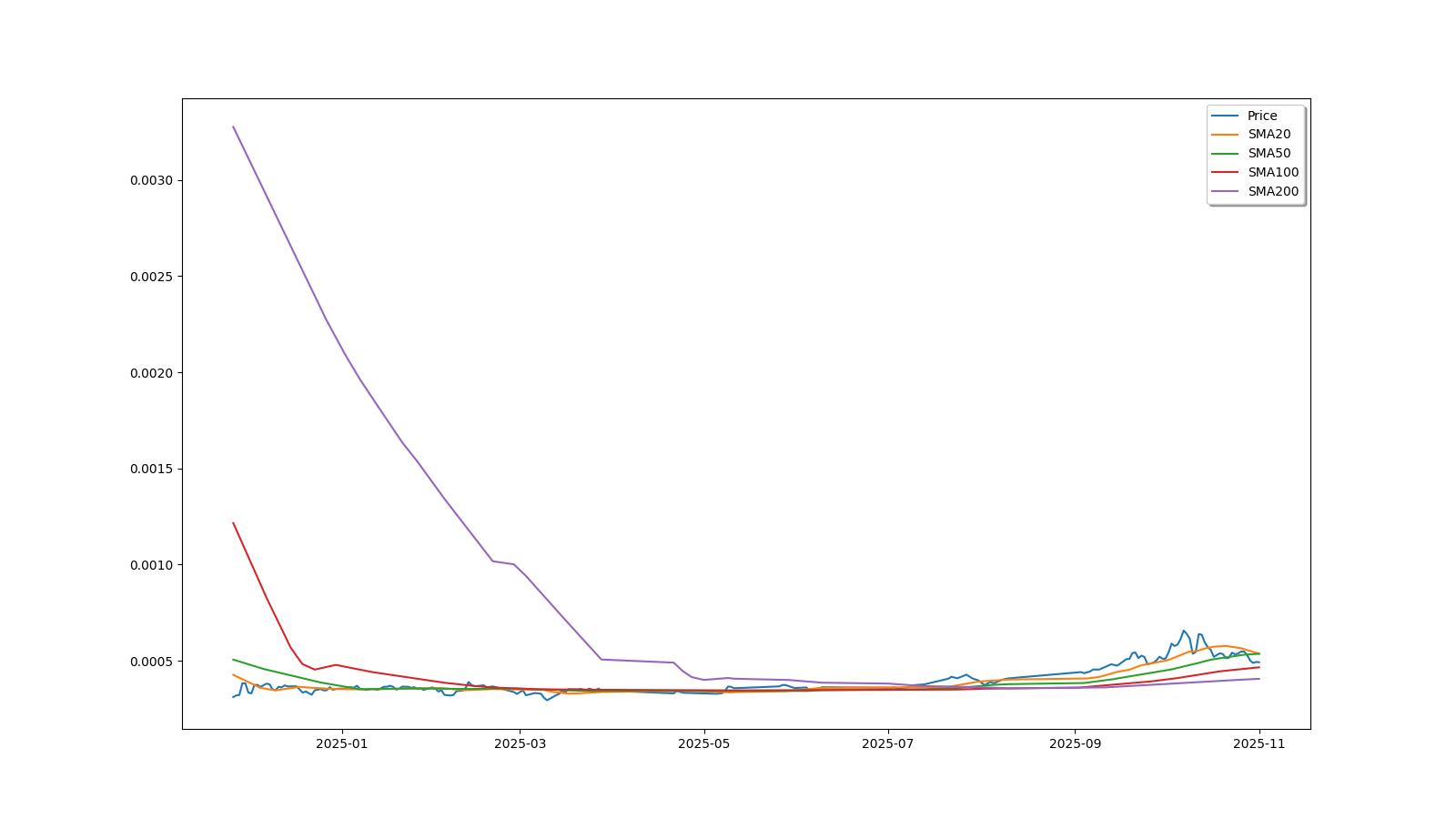 Propel Token Simple Moving Averages