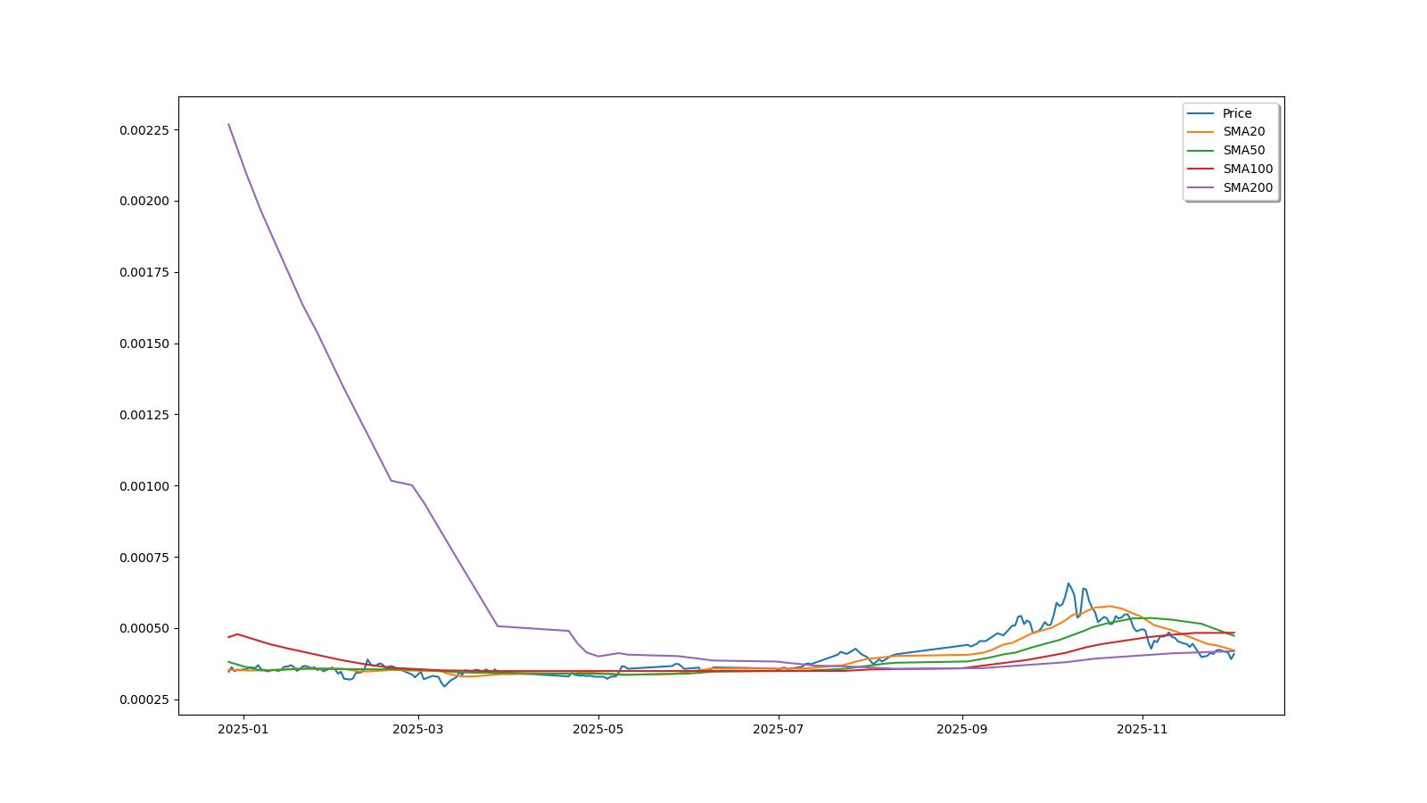 Propel Token Simple Moving Averages