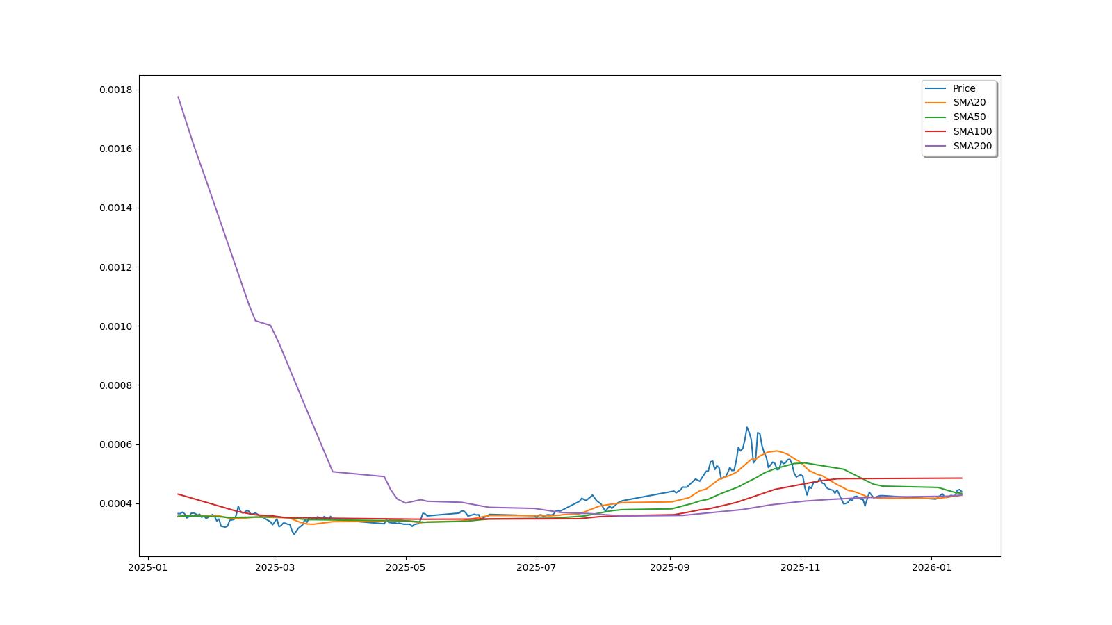 Propel Token Simple Moving Averages
