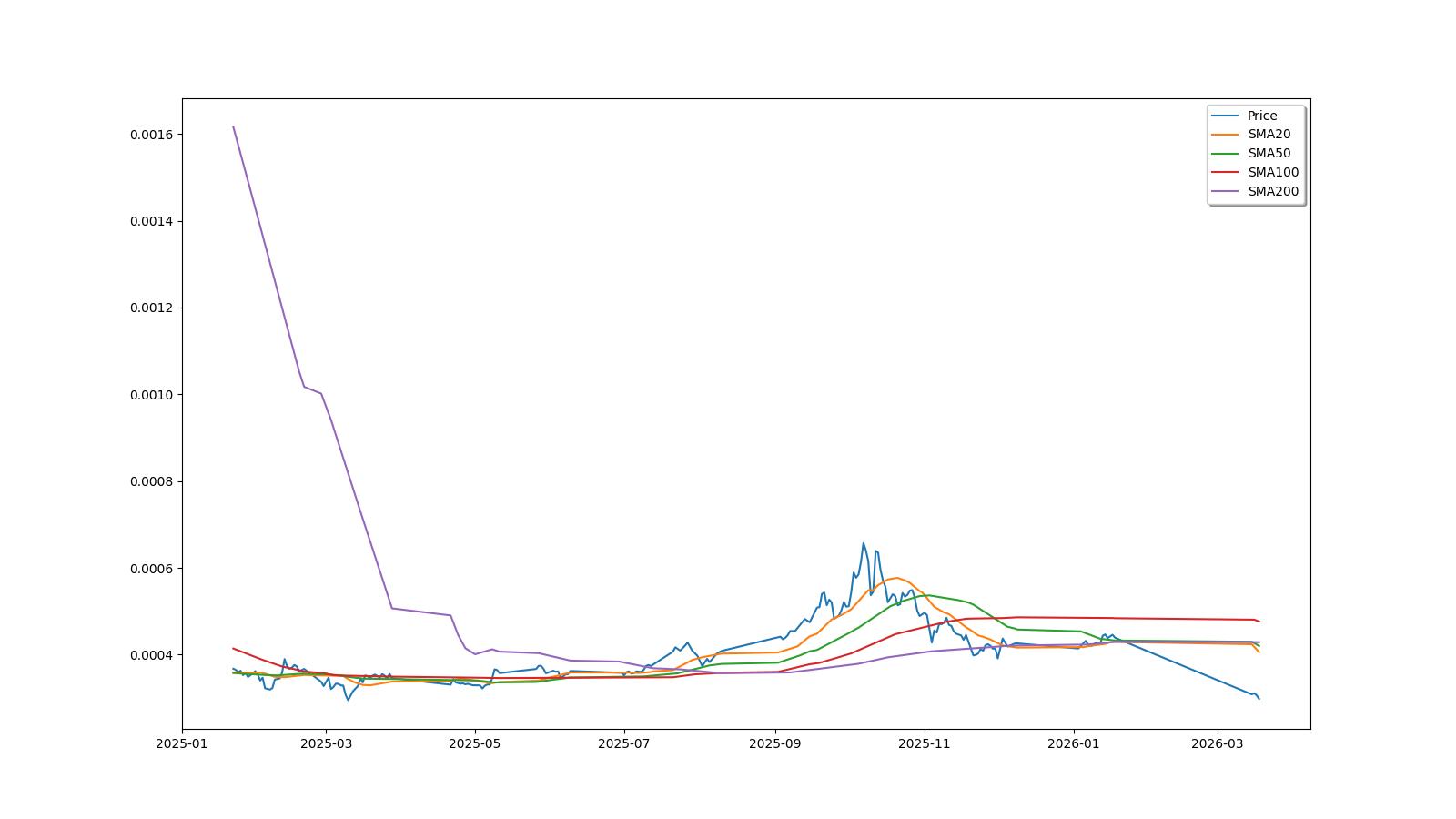 Propel Token Simple Moving Averages