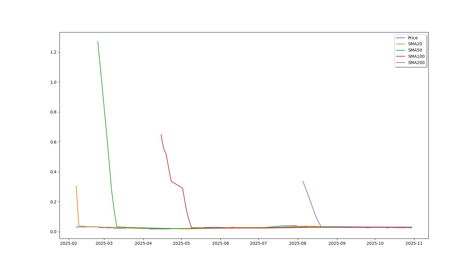 PROPHET Simple Moving Averages