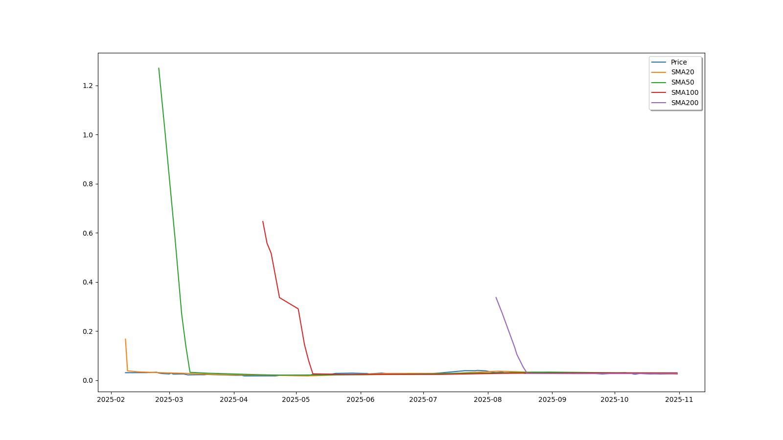 PROPHET Simple Moving Averages