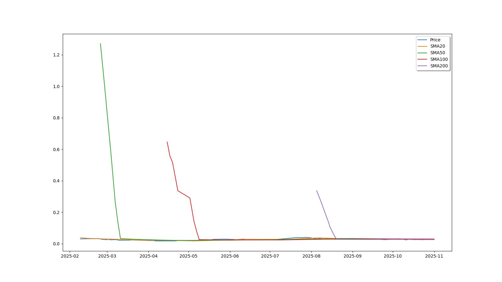 PROPHET Simple Moving Averages