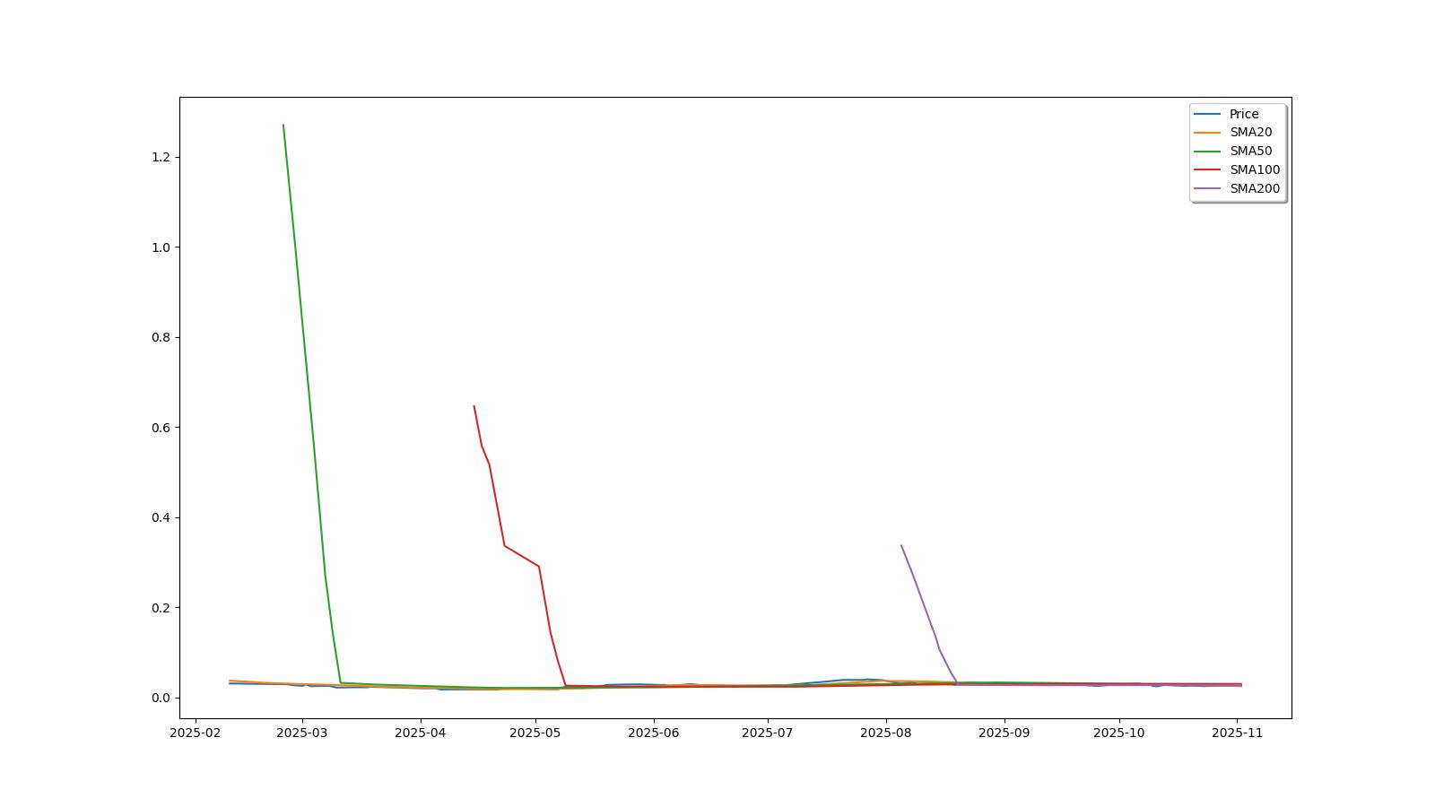 PROPHET Simple Moving Averages