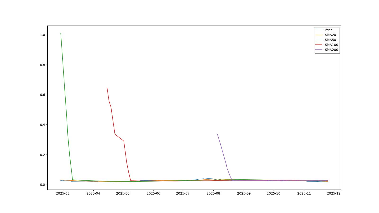 PROPHET Simple Moving Averages