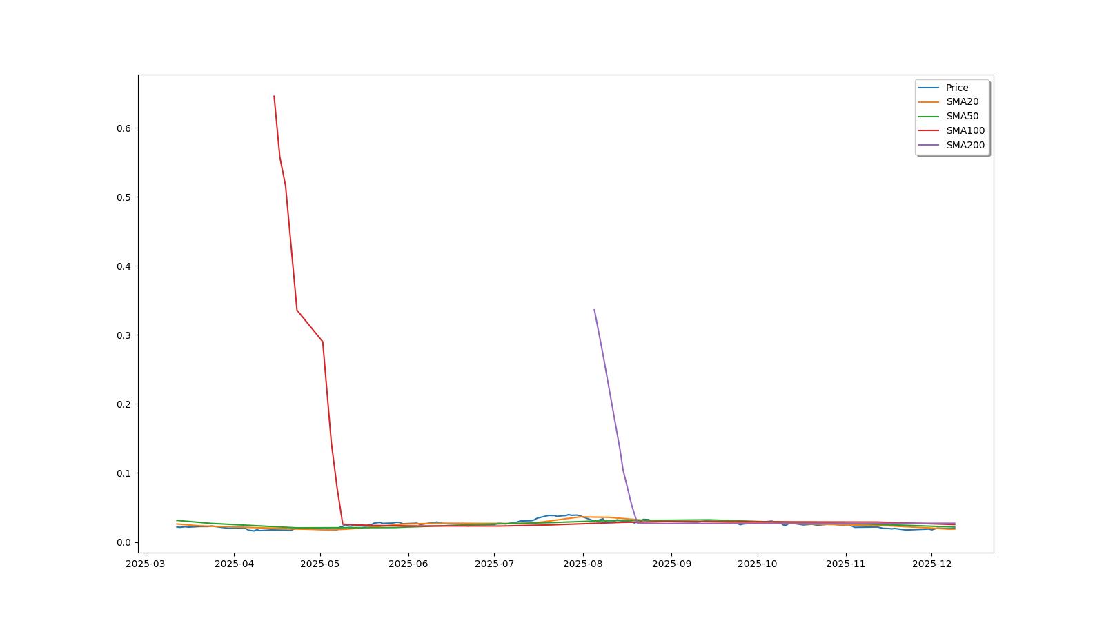 PROPHET Simple Moving Averages