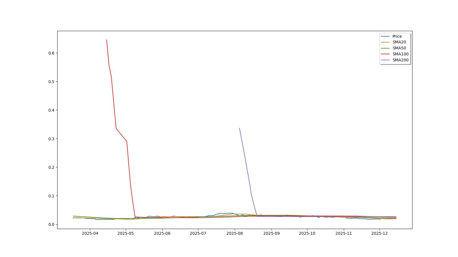PROPHET Simple Moving Averages