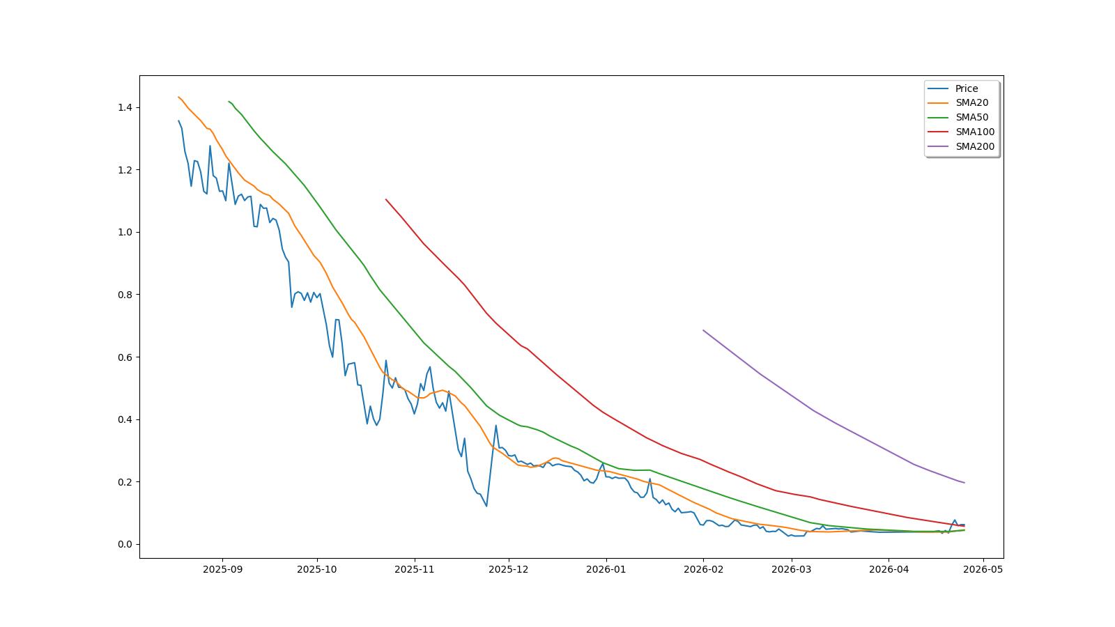 PropTech Simple Moving Averages