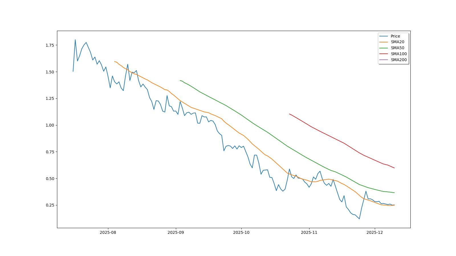 PropTech Simple Moving Averages