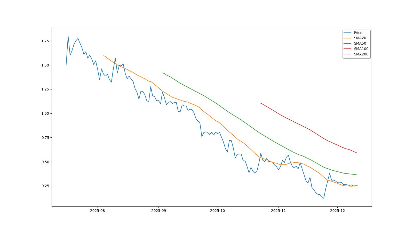 PropTech Simple Moving Averages