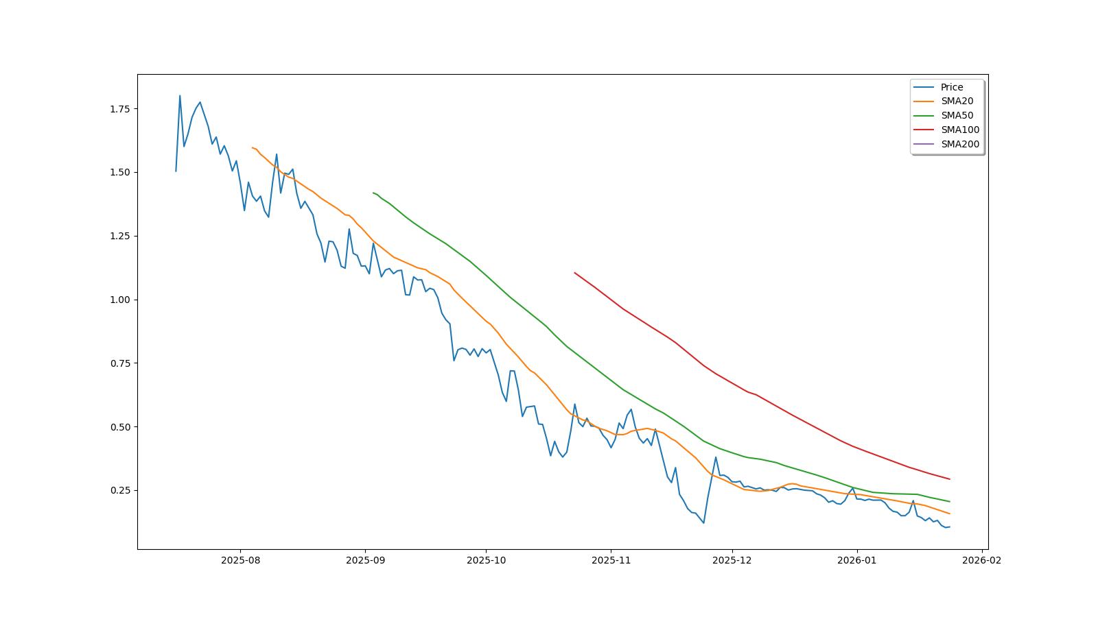PropTech Simple Moving Averages