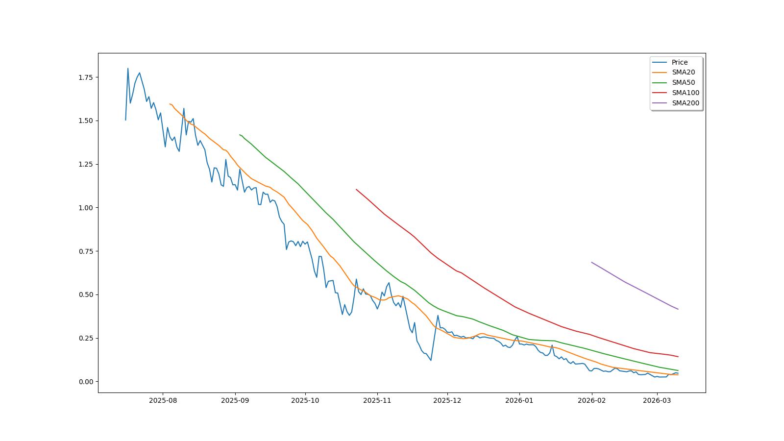 PropTech Simple Moving Averages