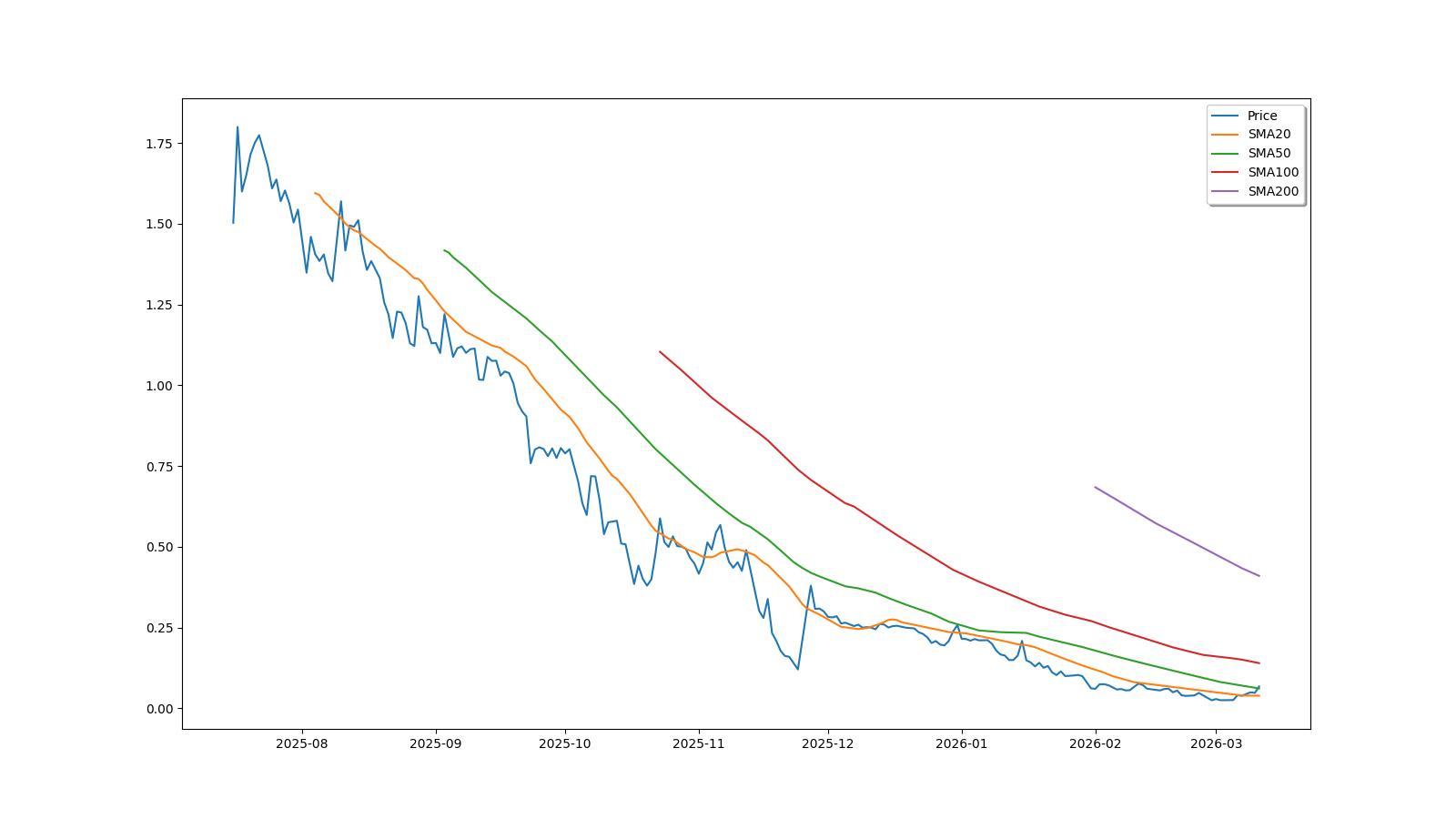 PropTech Simple Moving Averages