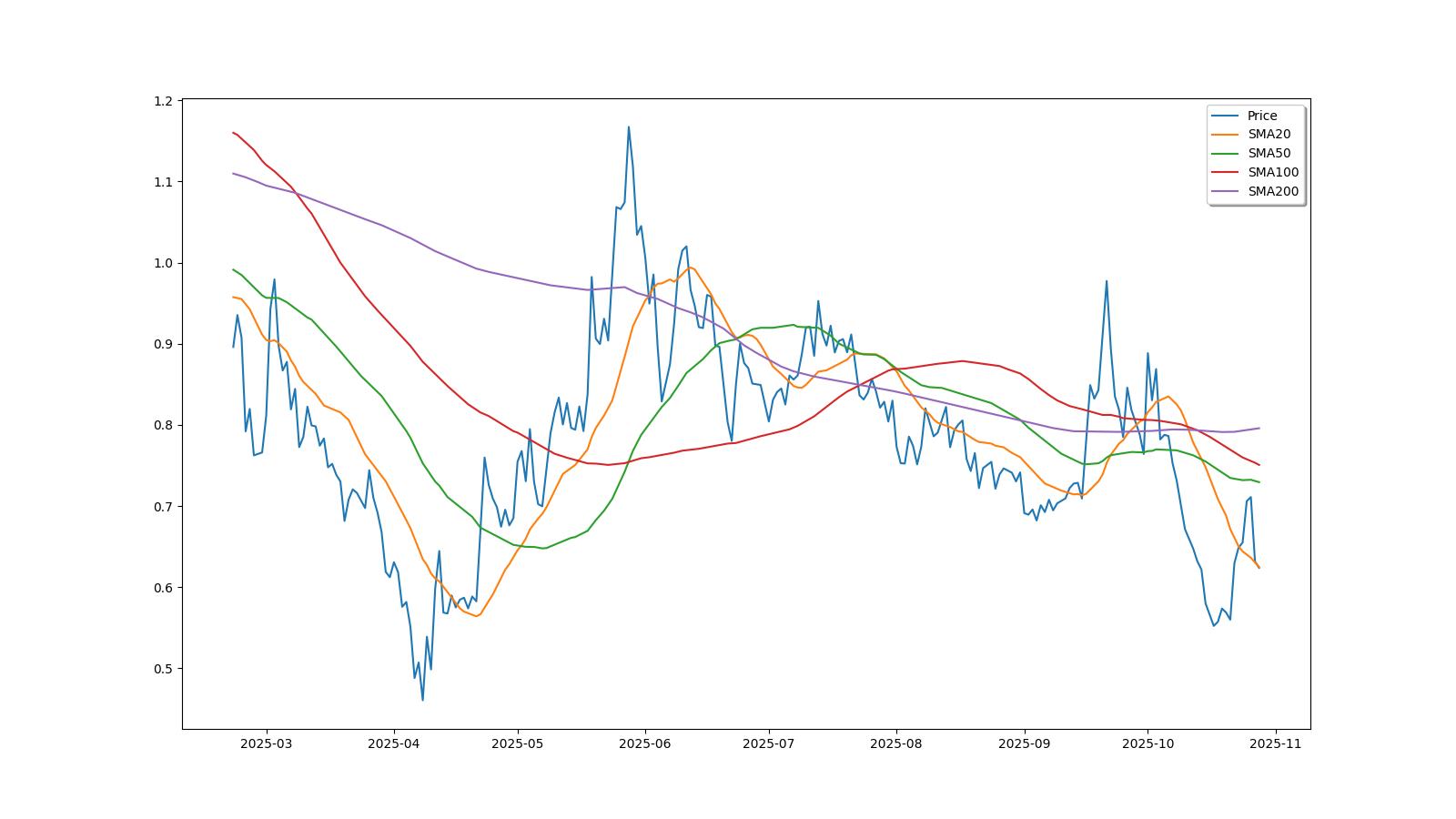 Propy Simple Moving Averages