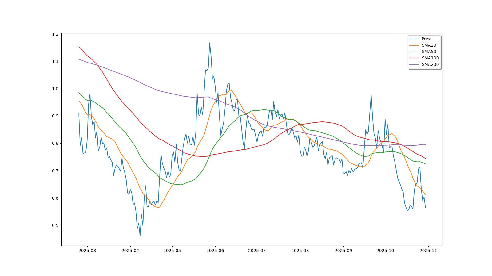 Propy Simple Moving Averages
